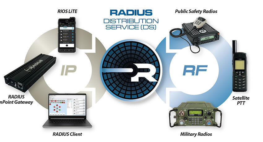 SyTech Radio and Digital Intercom Unified System (RADIUS)